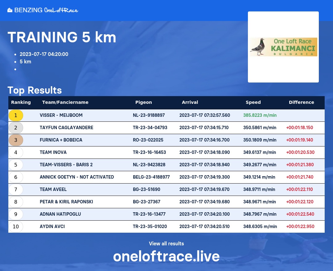 KALIMANCI INTERNATIONAL CHAMPIONSHIP 2023. First training - ONE LOFT RACING