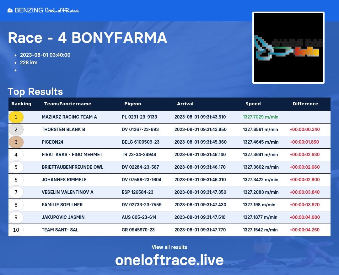One Loft Race Sofia 2023. Race nº4 - ONE LOFT RACING